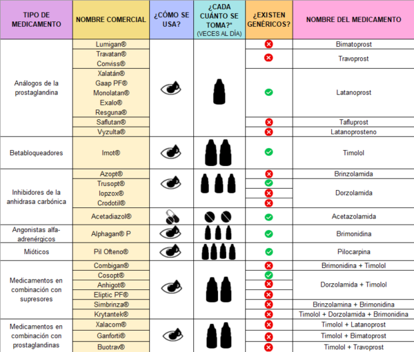 ¿Qué gotas se usan en el tratamiento del Glaucoma? - Global Glaucoma ...
